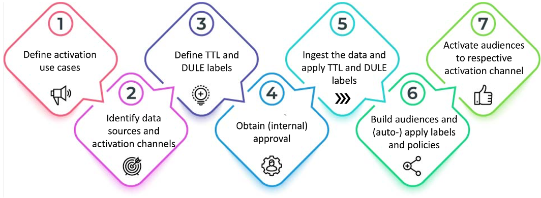 Adobe Experience Platform: Prepping Your Team to Ensure Data Governance | Bounteous